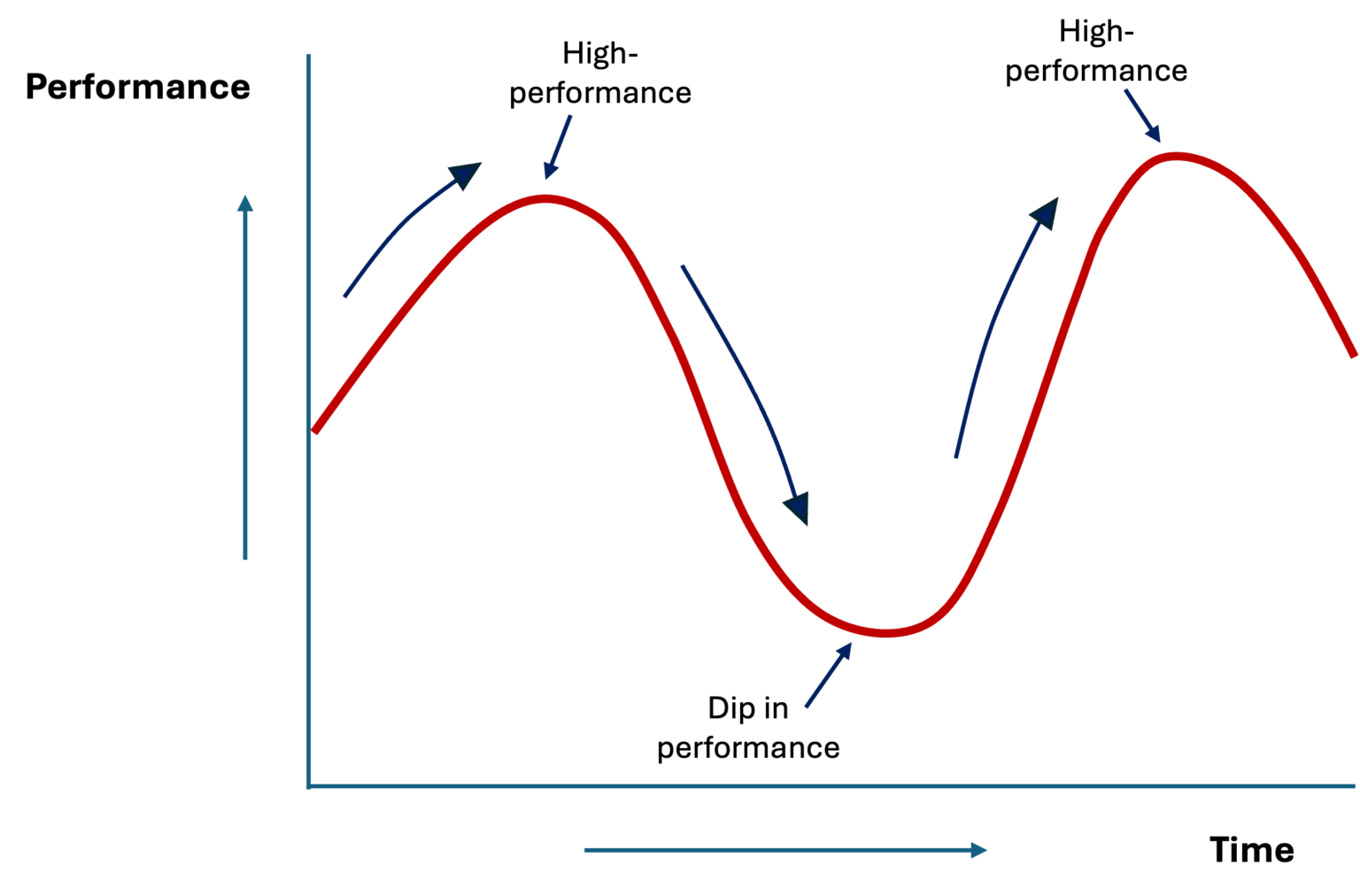 The Ups and Downs of High-Performance - In Cool Company